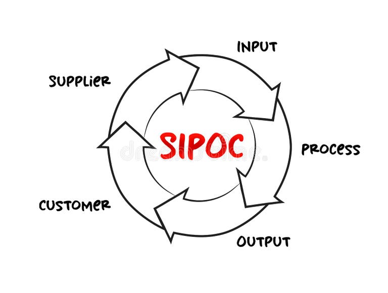 SIPOC Process Improvement Acronym Stands for Suppliers, Inputs, Process ...
