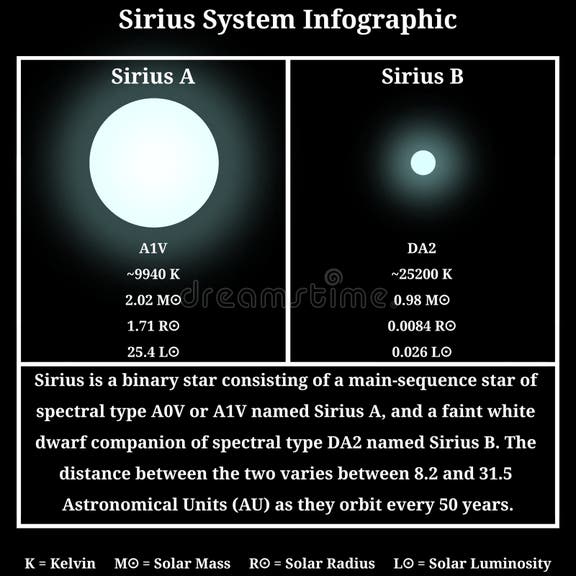 Sirius System Infographic stock illustration. Illustration of scientific - 401415443
