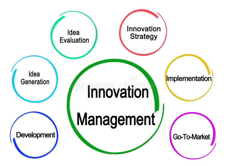 Approaches To Innovation Management Stock Image - Image of evaluation ...