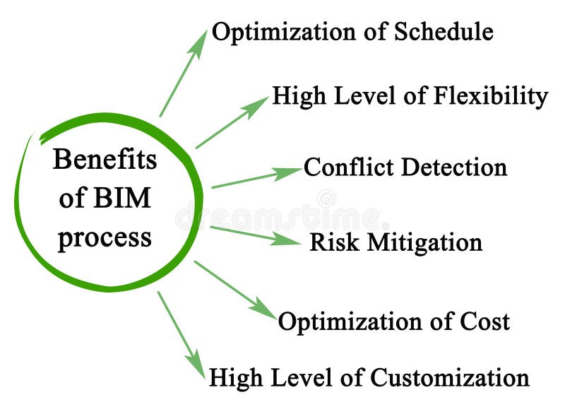 Benefits of BIM process stock illustration. Illustration of diagram ...