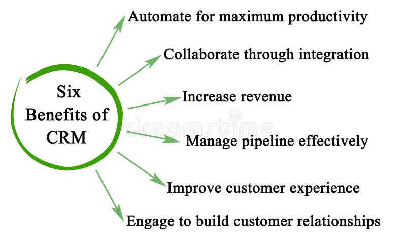 Six Benefits of CRM stock illustration. Illustration of business ... Six Benefits of CRM stock illustration. Illustration of business ...