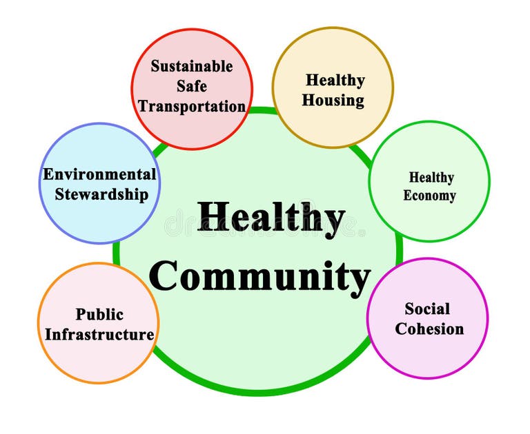 Characteristics of Healthy Community Stock Illustration - Illustration ...