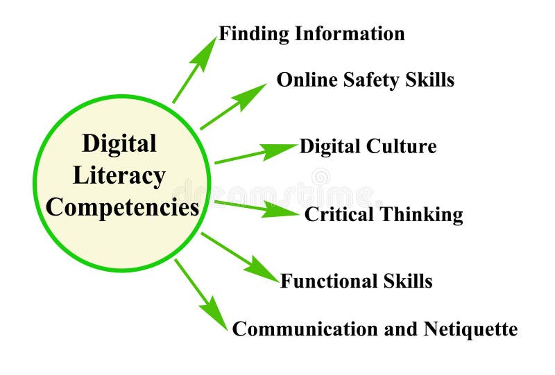 Competencies of Digital Literacy Stock Illustration - Illustration of ...