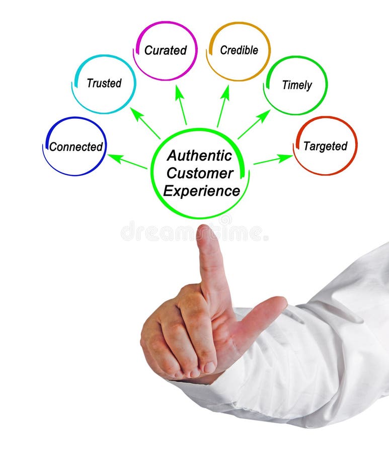 Components of Authentic Customer Experience Stock Photo - Image of ...