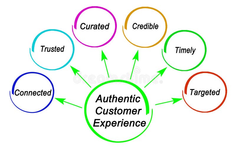 Customer experience stock illustration. Illustration of customer - 85687805