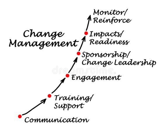 Components of Change Management Stock Illustration - Illustration of ...