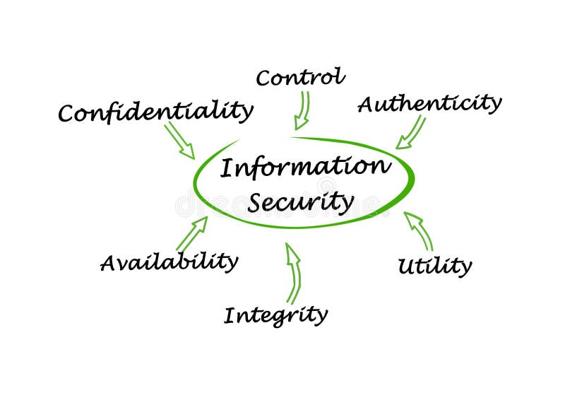 Components of Information Security Stock Illustration - Illustration of ...