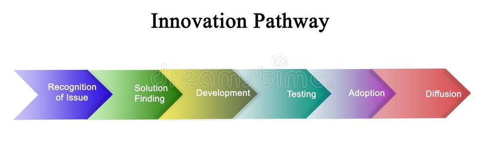 Components of Innovation Pathway Stock Illustration - Illustration of ...