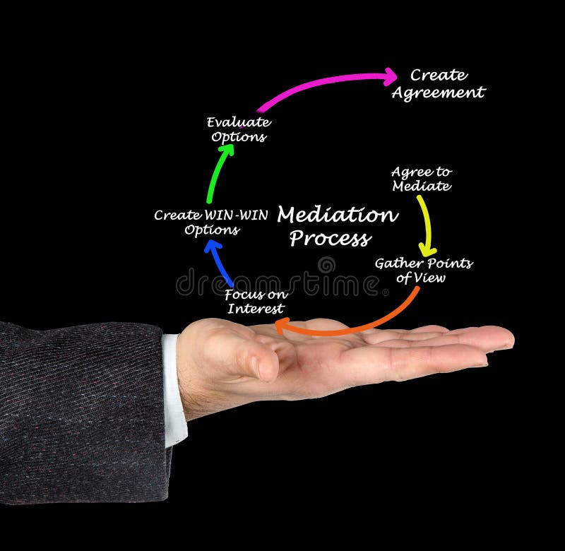 Components of Mediation Process Stock Image - Image of agree, interest ...