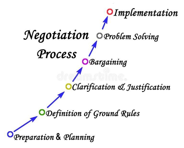 Components of Negotiation Process Stock Illustration - Illustration of ...