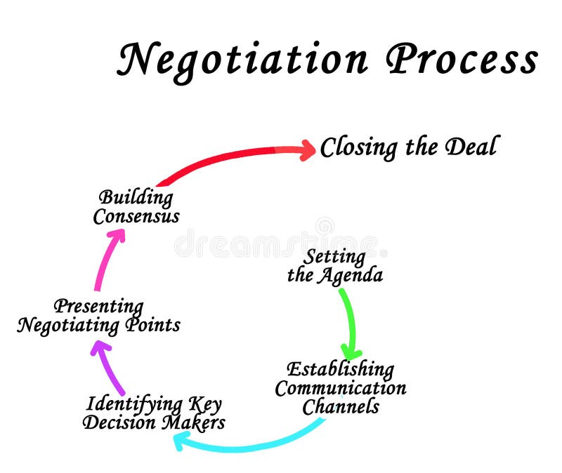 Components of Negotiation Process Stock Illustration - Illustration of ...