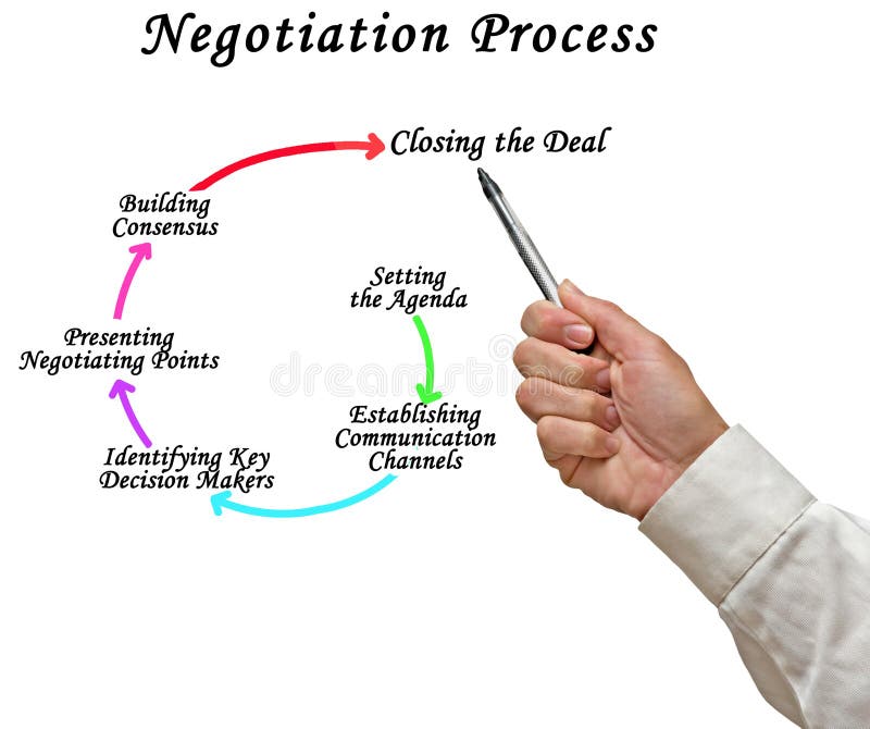 Components of Negotiation Process Stock Illustration - Illustration of ...