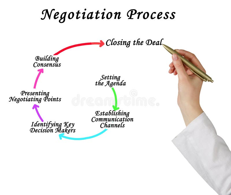 Components of Negotiation Process Stock Photo - Image of makers ...
