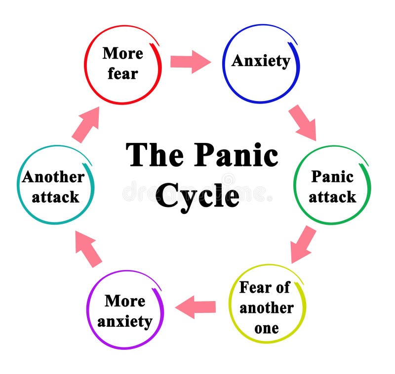 Components of Panic Cycle stock illustration. Illustration of anxiety ...