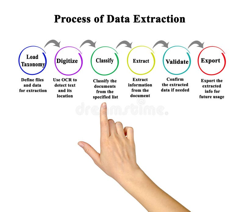 Components of Process of Data Extraction Stock Photo - Image of ...