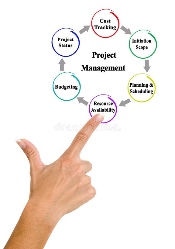 Components of Project Management Stock Photo - Image of resource ...
