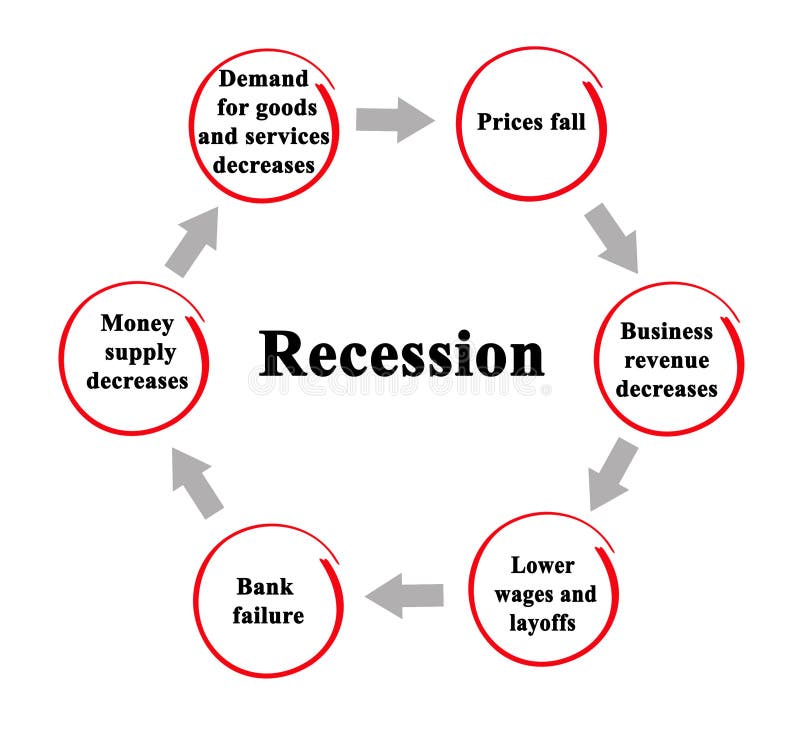 Components of Recession Cycle Stock Illustration - Illustration of ...