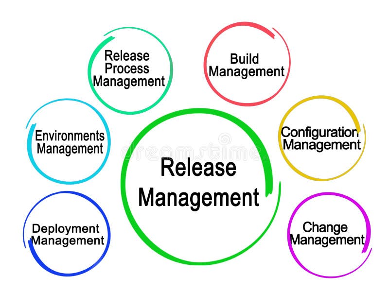 Components of Release Manager Stock Image - Image of change, 3417: ...