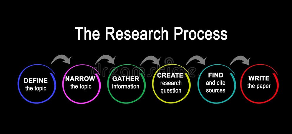 Components of Research Process Stock Illustration - Illustration of ...