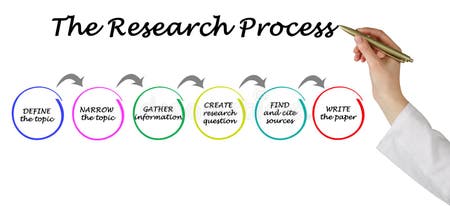 Components of Research Process Stock Photo - Image of question, hand ...