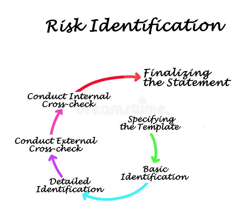Components of Risk Identification Stock Image - Image of crosscheck ...