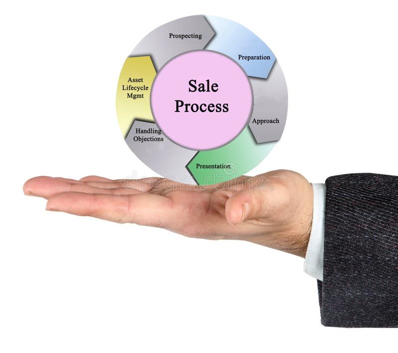 Components of Sale Process stock image. Image of 1248 - 134488045