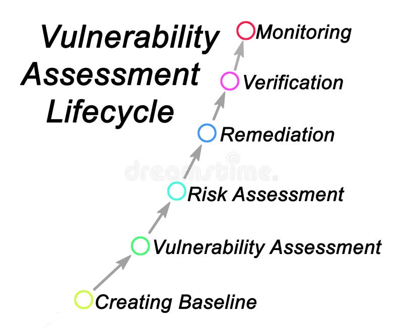 Vulnerability Assessment Stock Illustrations – 1,350 Vulnerability ...