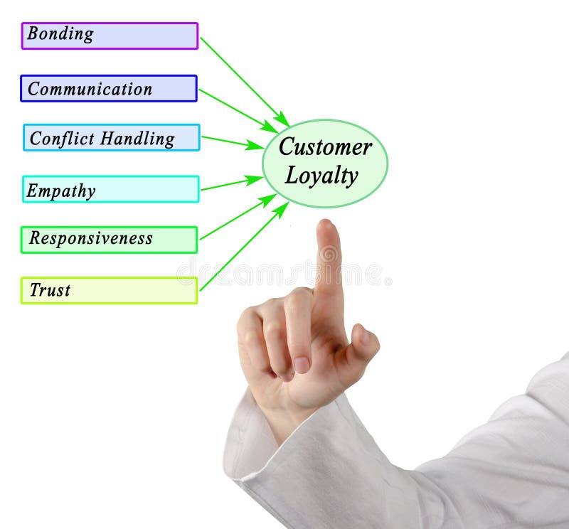 Drivers of Customer Loyalty Stock Image - Image of drivers, seller ...