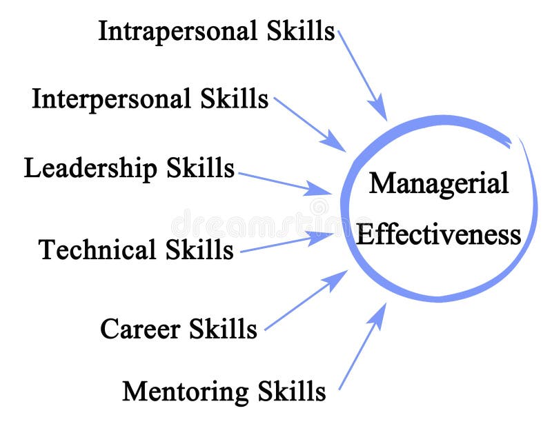 Drivers of Managerial Effectiveness Stock Photo - Image of technical ...