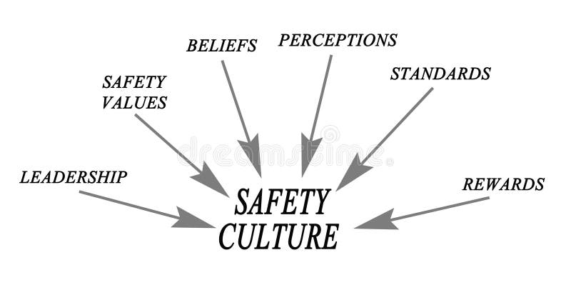 Safety Culture Stock Illustrations – 4,798 Safety Culture Stock ...
