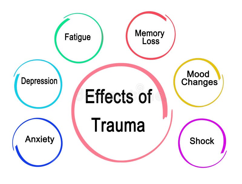 Six Effects of Trauma stock image. Image of mood, 3873 - 312886841