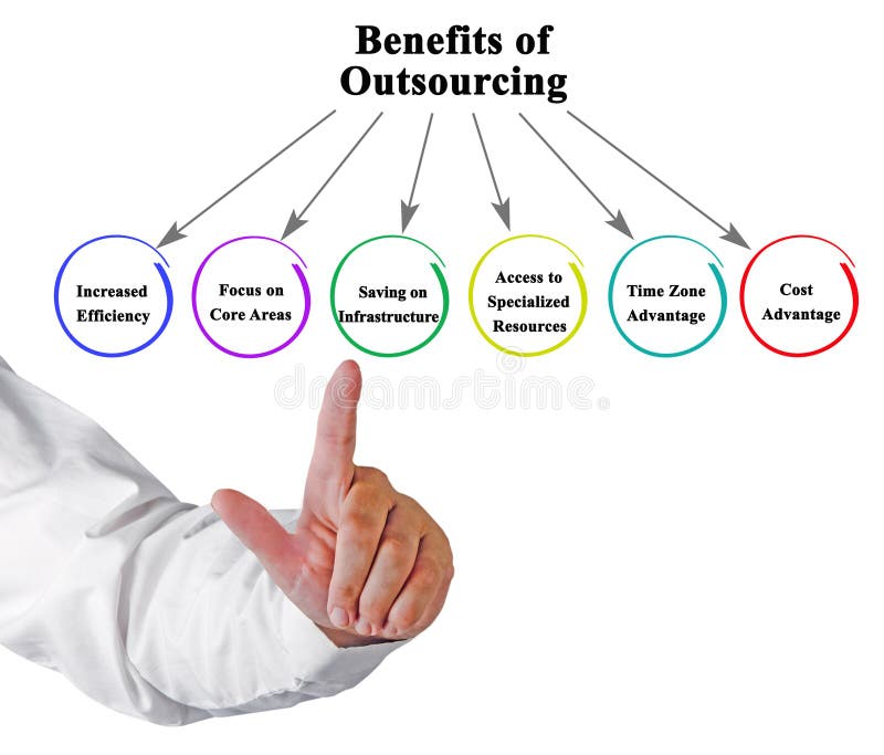 Essential Benefits of Outsourcing Stock Photo - Image of areas ...
