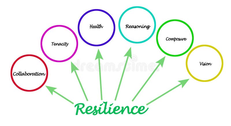 Six Factors of Resilience stock illustration. Illustration of reasoning ...