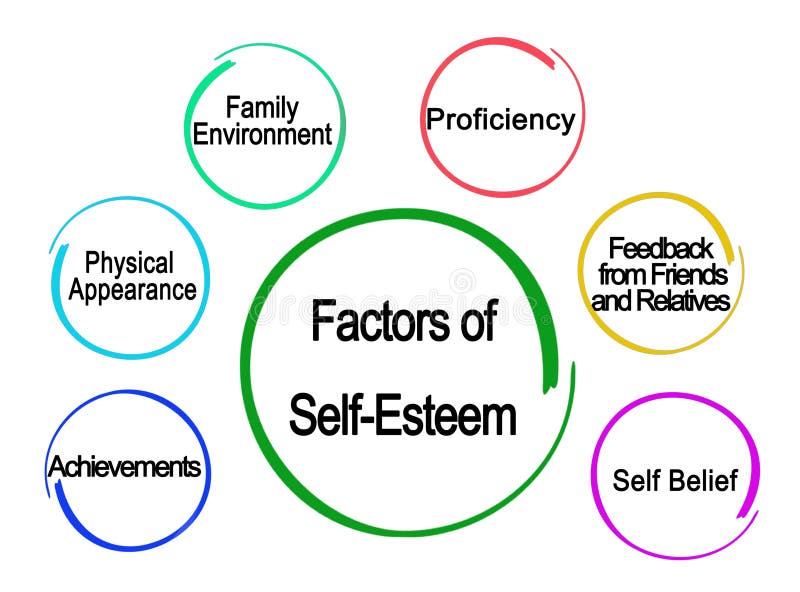 Factors of Self-Esteem stock illustration. Illustration of concept ...