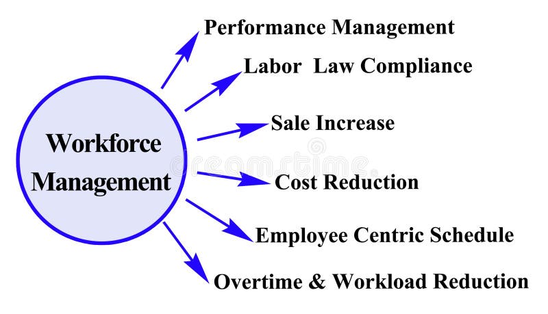 Functions of Workforce Management Stock Image - Image of 3828, business ... Functions of Workforce Management Stock Image - Image of 3828, business ...