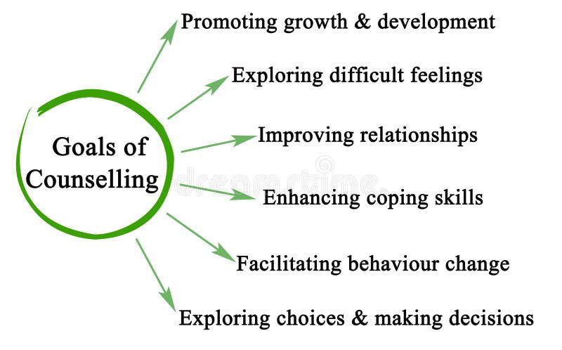 Six Goals of Counselling stock illustration. Illustration of ...