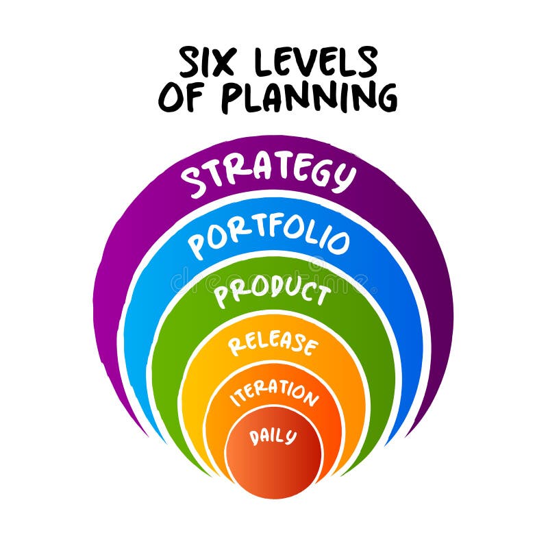 Six Levels of Planning, Agile Planning and Project Management, Onion ...