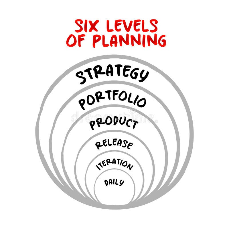 Six Levels of Planning, Agile Planning and Project Management, Onion ...
