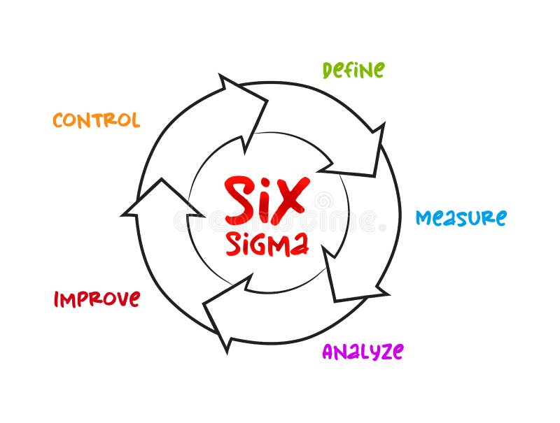 Lean Six Sigma Process Improvement Stock Illustrations – 348 Lean Six ...