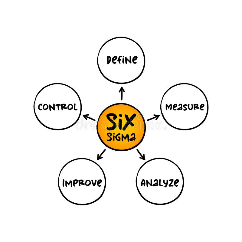 Lean Six Sigma Process Improvement Stock Illustrations – 348 Lean Six ...
