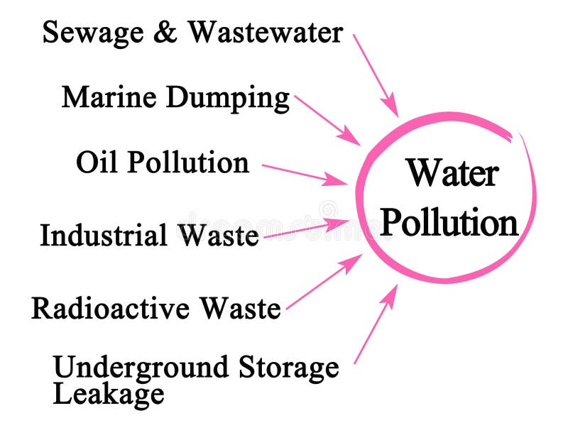 Sources Water Pollution Stock Illustrations – 517 Sources Water ...