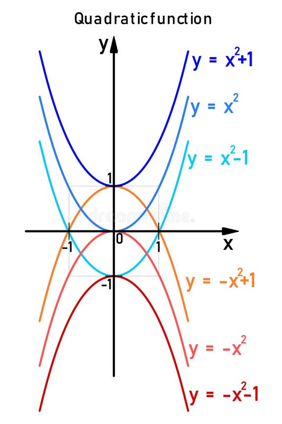 Six Specific Examples of Quadratic Functions on the Number Line Stock ...