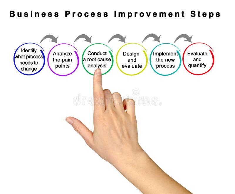 702 Improvement Steps Diagram Stock Photos - Free & Royalty-Free Stock ...