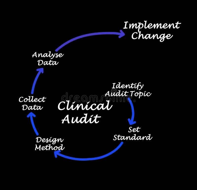 Steps of Clinical Audit stock illustration. Illustration of collect ...