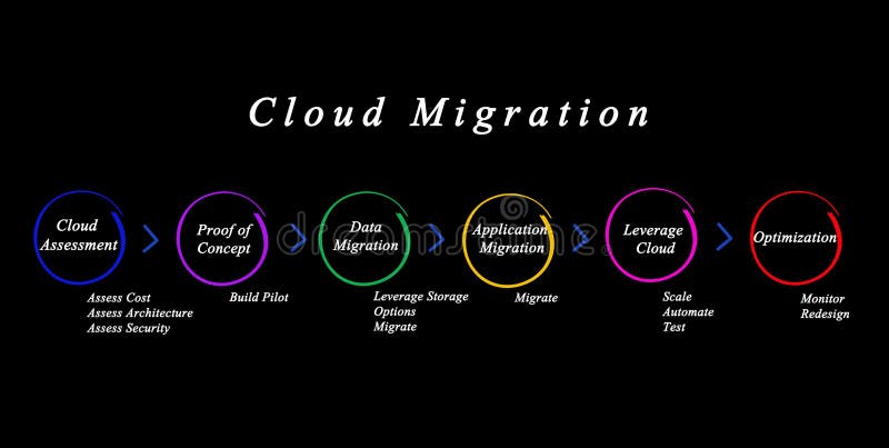 Steps of Cloud Migration stock illustration. Illustration of ... Steps of Cloud Migration stock illustration. Illustration of ...