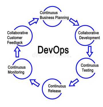 Steps in DevOps process stock illustration. Illustration of monitoring ...