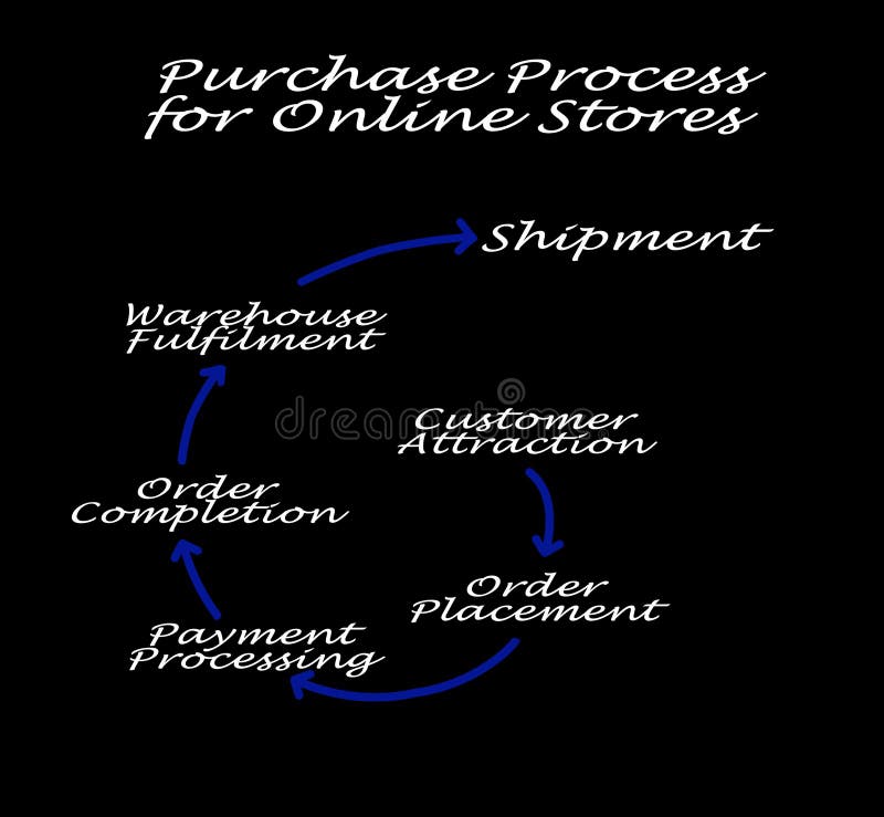 Order Processing stock illustration. Illustration of payment - 84306874