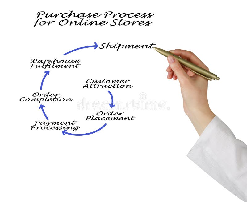 Steps in Purchase Process for Online Stores Stock Image - Image of ...