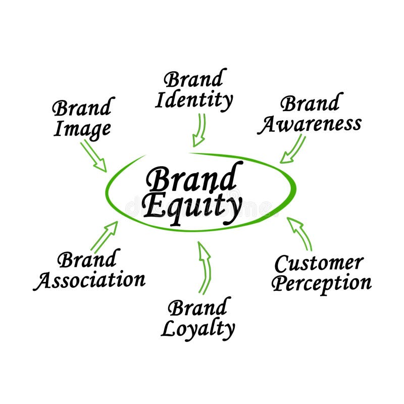 Things Affecting Brand Equity Stock Photo - Image of diagram, loyalty ...