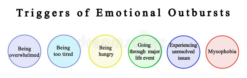 Triggers of Emotional Outbursts Stock Illustration - Illustration of ...